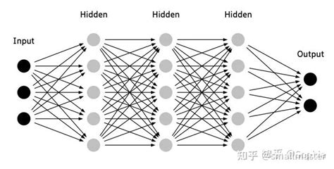 总结 神经网络训练不收敛或训练失败的原因 知乎
