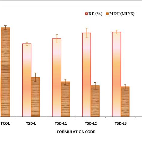 Bar Graph Representation Of Dissolution Efficiency And Mean Dissolution Download Scientific