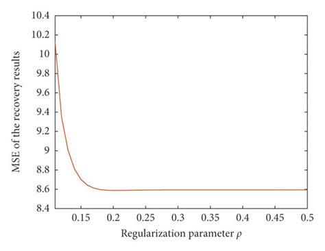 Effect of the regularization parameter γ and penalty parameter ρ on the Download Scientific