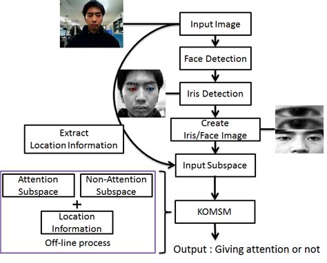 Flowchart Of The Procedure For Sensing Visual Attention Download