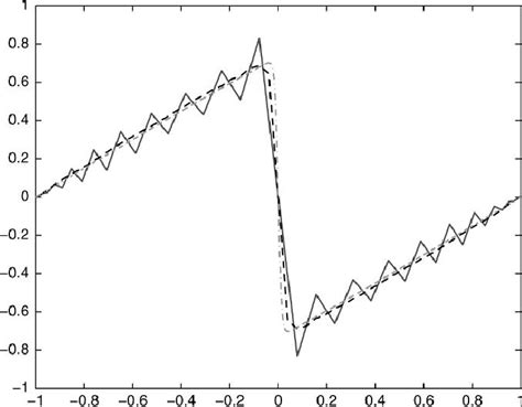 The Galerkin And The New Postprocessed Approximation For Burgers Download Scientific Diagram