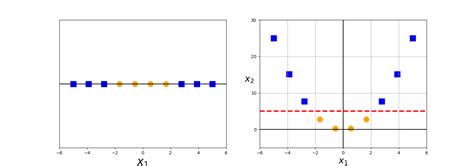 The Kernel Trick In Support Vector Classification Drew Wilimitis