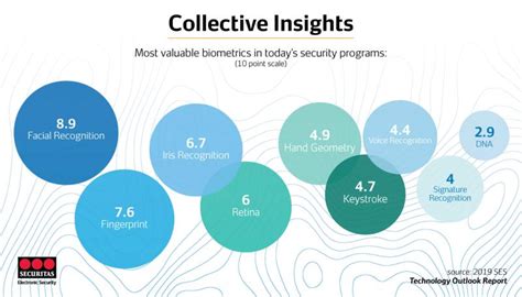 Securitas Electronic Security Inc On Linkedin Biometrics Security