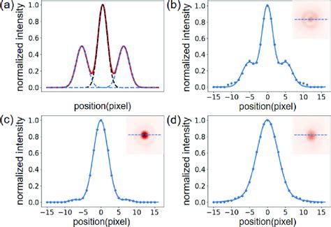 A Schematic Diagram Of The Curve Fit Fitting Result At Different