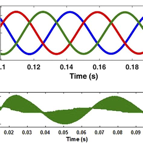 Simulated Outputs Of Cbpwm Based Qzsimc For A Inductor Current B