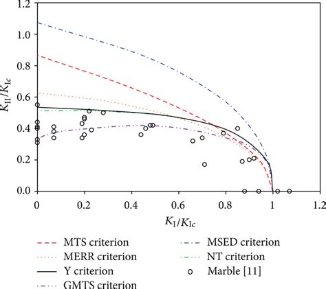 Comparisons Of The Theoretical Predictions With The Test Results Of Download Scientific Diagram