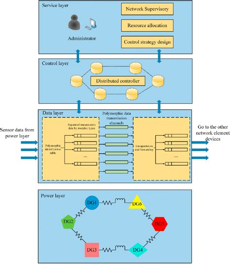 Microgrid Polymorphic Cooperative Control System Download Scientific