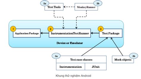 Android Testing And Automation