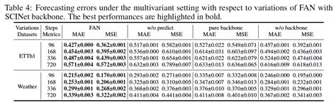 Frequency Adaptive Normalization Fornon Stationary Time Series Forecasting Aaa All About Ai
