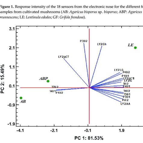 multivariate analysis principal components analysis corresponding to