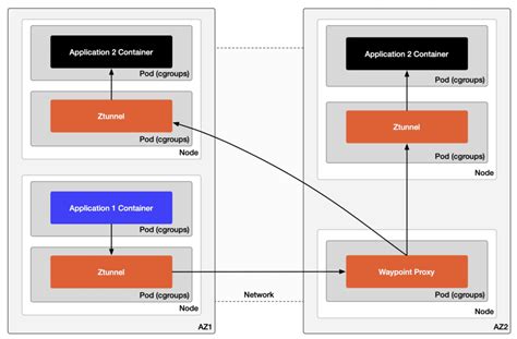 Network Cost Comparison Between Istio Sidecar And Ambient Modes