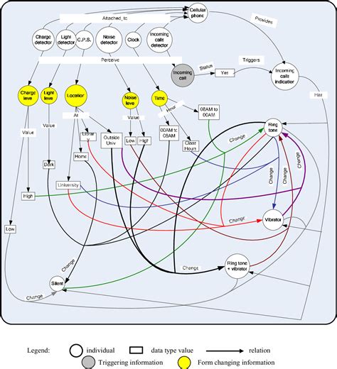 Figure 5 From Context Modeling And Context Aware Service Adaptation For