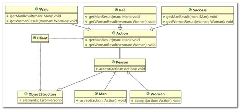 设计模式访问者模式解耦数据结构和数据操作 CTO