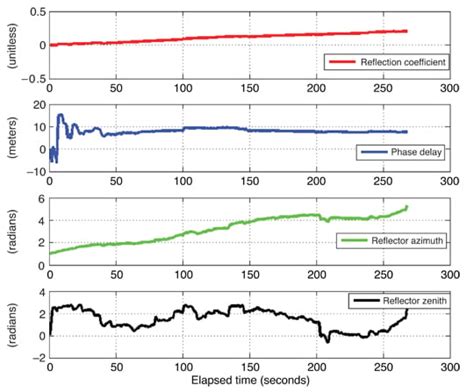 Innovation Multipath Minimization Method Gps World