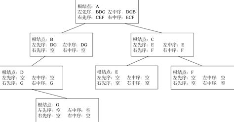 头歌 数据结构 实验六 树和二叉树头歌数据结构答案打印二叉树 Csdn博客