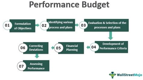 Performance Based Budgeting Everything You Need To Know