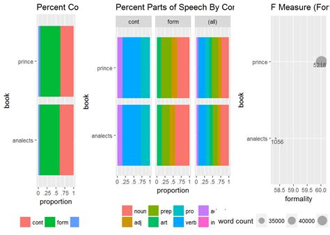Readability And Formality Analysis In R Educational Research Techniques
