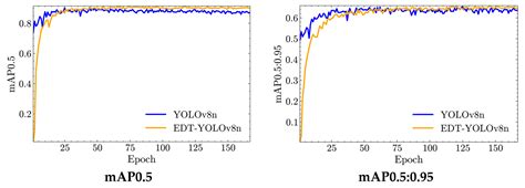 Edt Yolov8n Based Lightweight Detection Of Kiwifruit In Complex