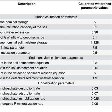 Parameters Used In Runoff Sediment And Tp Yield Calibration Of Hspf