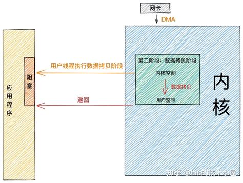 为什么nio被称为同步非阻塞？ 知乎