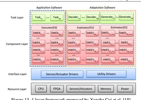 Figure 13 From Toward A Conceptual Framework For Designing Sustainable Cyber Physical System