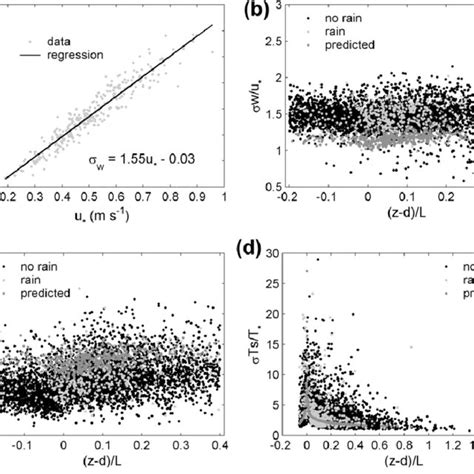 A Hourly Averages Of The Standard Deviation Of Vertical Wind Speed R