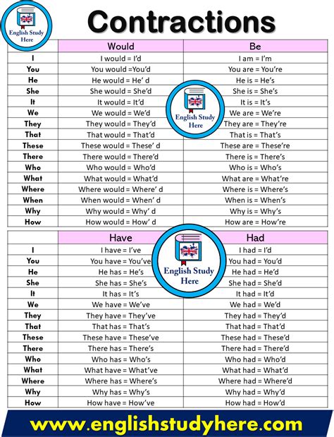 Free Printable Contraction Chart