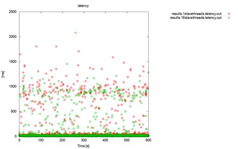 How To Improve Replication Performance In A Mysql Or Mariadb Galera