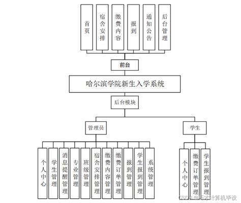 【附源码】哈尔滨学院新生入学系统u27919【附源码】计算机毕设ssm新生报道管理系统ssm Csdn博客