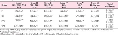 Table 2 From Effect Of Polycaprolactone Nanofibers Loaded With Oxytetracycline Hydrochloride And