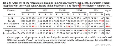 论文笔记：timesnet temporal 2d variation modelingfor general time series
