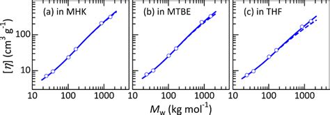 double logarithmic plots of the intrinsic viscosity [ ] against mw for