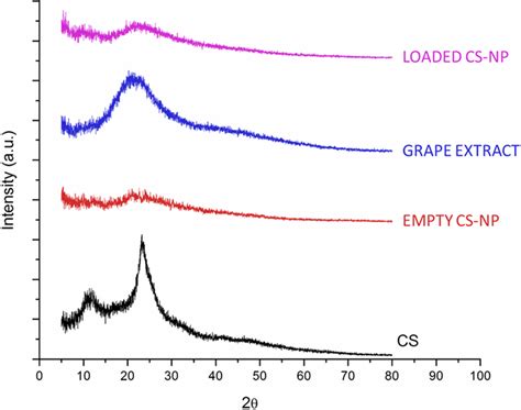 x‐ray powder diffraction technique xrd patterns of chitosan powder