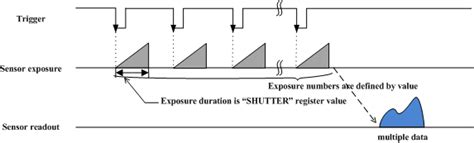 Specifying The Trigger Type