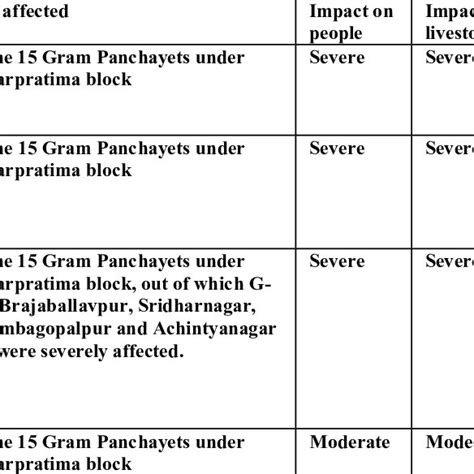 Severe Natural Hazards In Patharpratima Block Download Table