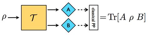 The Ideal Two Point Correlator Described As A Blackbox Labeled By T