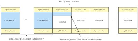 mysql怎么运行的系列（七）25张图肝爆mysql事务持久性和redo日志原理 数据库持久性实现机制流程图 csdn博客