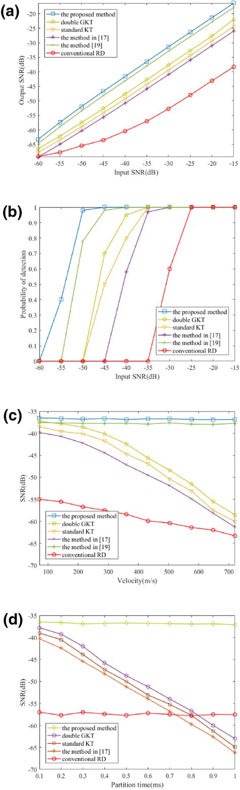 Performance Comparisons A Integration Gain Versus Different Input