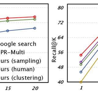 Recall K Score On Test Sets Measured As The Percentage Of Top K Download Scientific Diagram