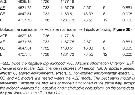 Multivariate Model Fitting Of Impulsive Buying Adaptive Narcissism