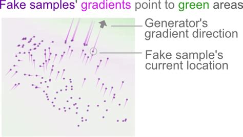 Example Of Understanding The Interplay Between Discriminator And Download Scientific Diagram