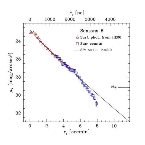Surface Brightness Profiles Of Sex A Upper Panel And Sex B Lower Download Scientific Diagram