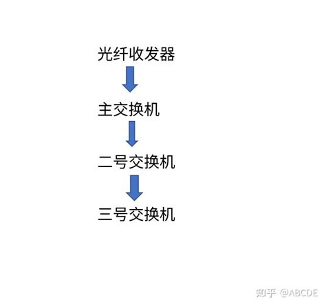 记录一次网络故障排查过程，因手动分配网络地址的网络中接入开启了dhcp的路由器导致网络故障 知乎