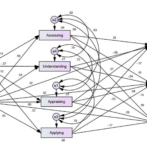 Structural Equation Model Estimating The Direct And Indirect Effects