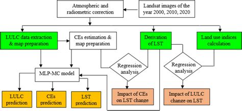 methodological conceptual framework download scientific diagram