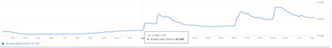 Google Cloud Sql Postgresql Sudden Storage Increase At Regular Interval Database