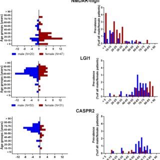Age Sex And Prevalence Distribution Of Age In 5 Year Intervals And Download Scientific