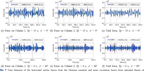 Figure 1 From Dynamic Behavior Assessment Of Oc4 Semi Submersible Fowt