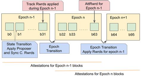 Rewards Extracting Schema Followed By The State Analyzer Tool For Epoch