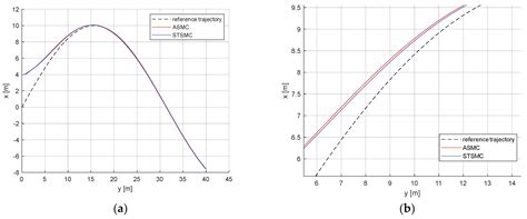 Jmse Free Full Text Super Twisting Sliding Mode Control For The
